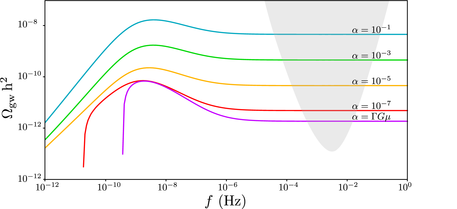 Probing the gravitational wave background from cosmic strings with LISA ...