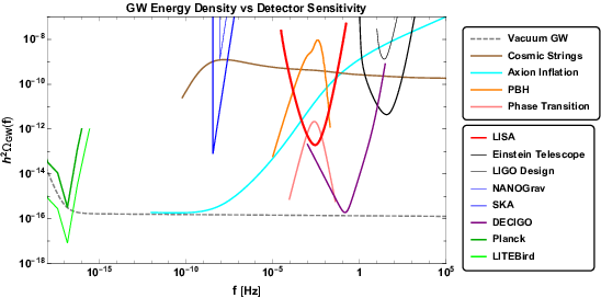 Cosmology with the Laser Interferometer Space Antenna Pierre Auclair